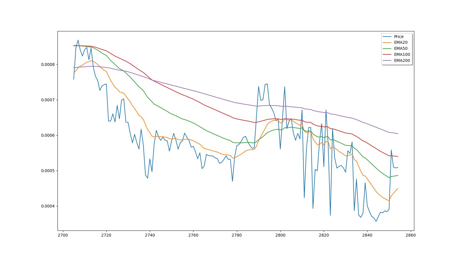 Hackspace Capital Exponential Moving Averages