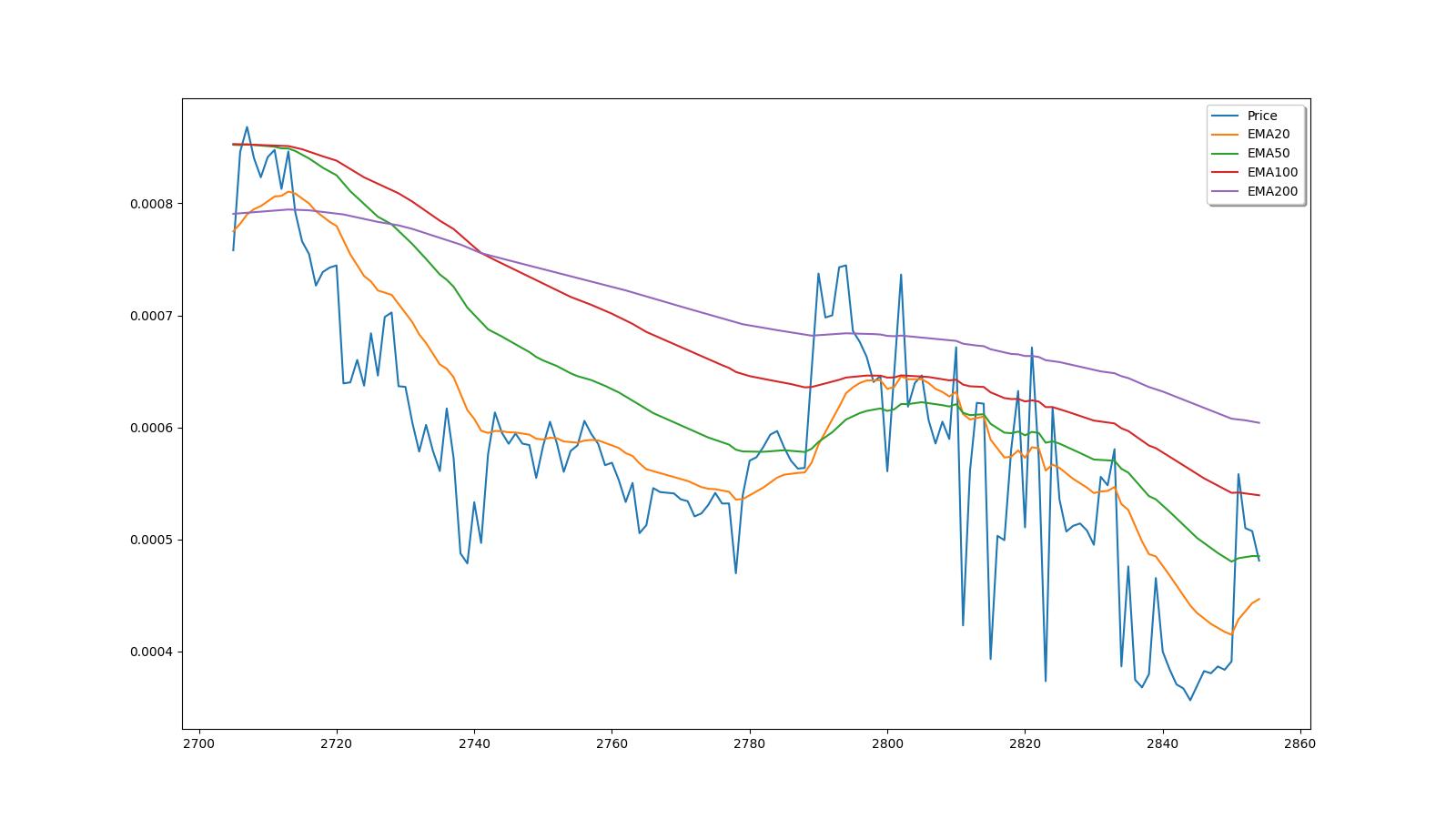 Hackspace Capital Exponential Moving Averages