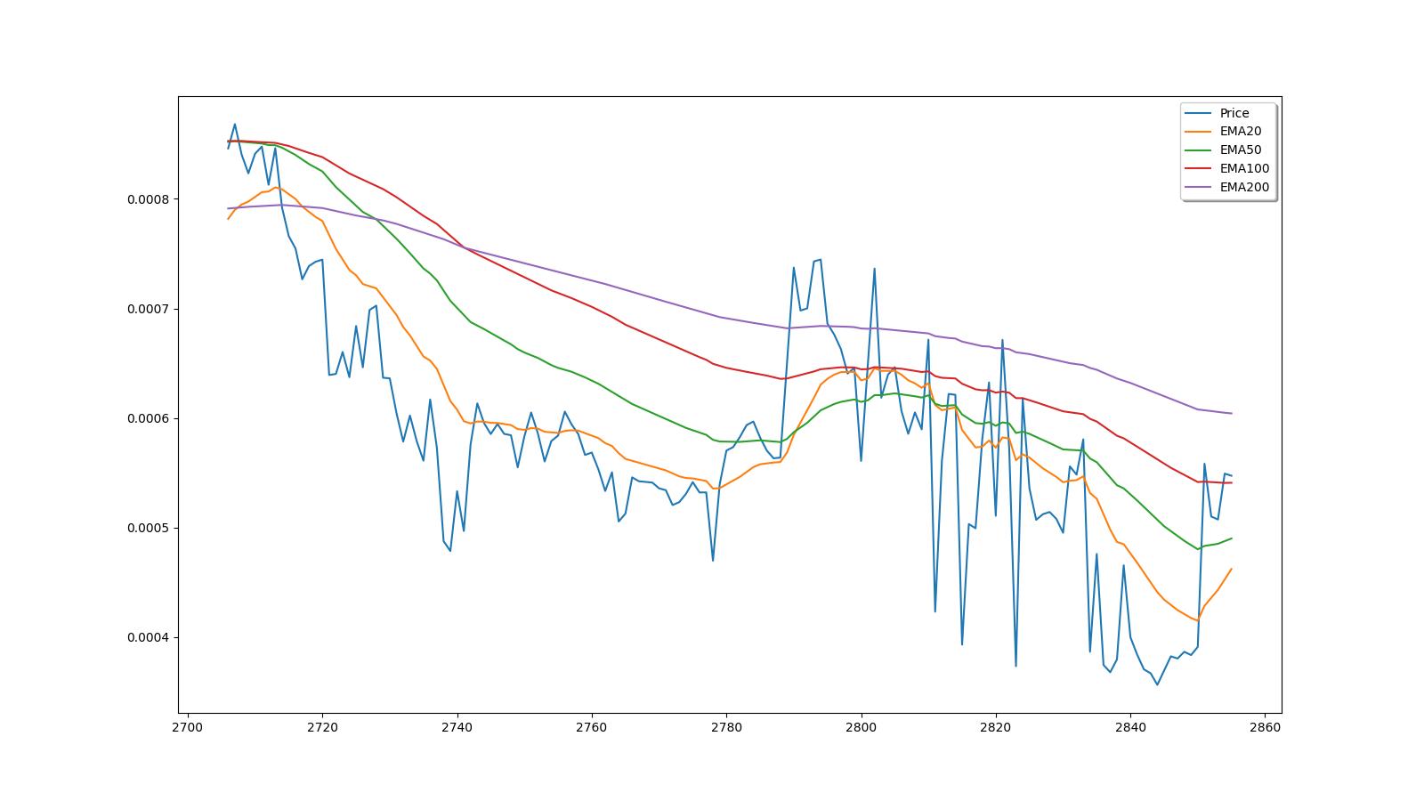 Hackspace Capital Exponential Moving Averages