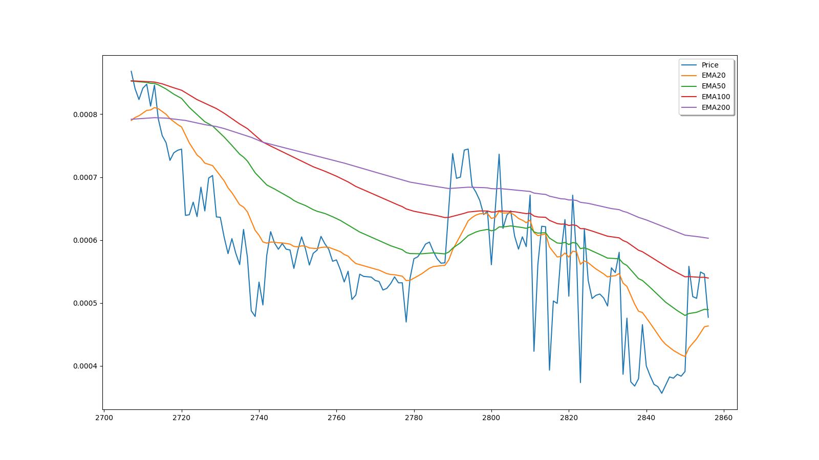 Hackspace Capital Exponential Moving Averages