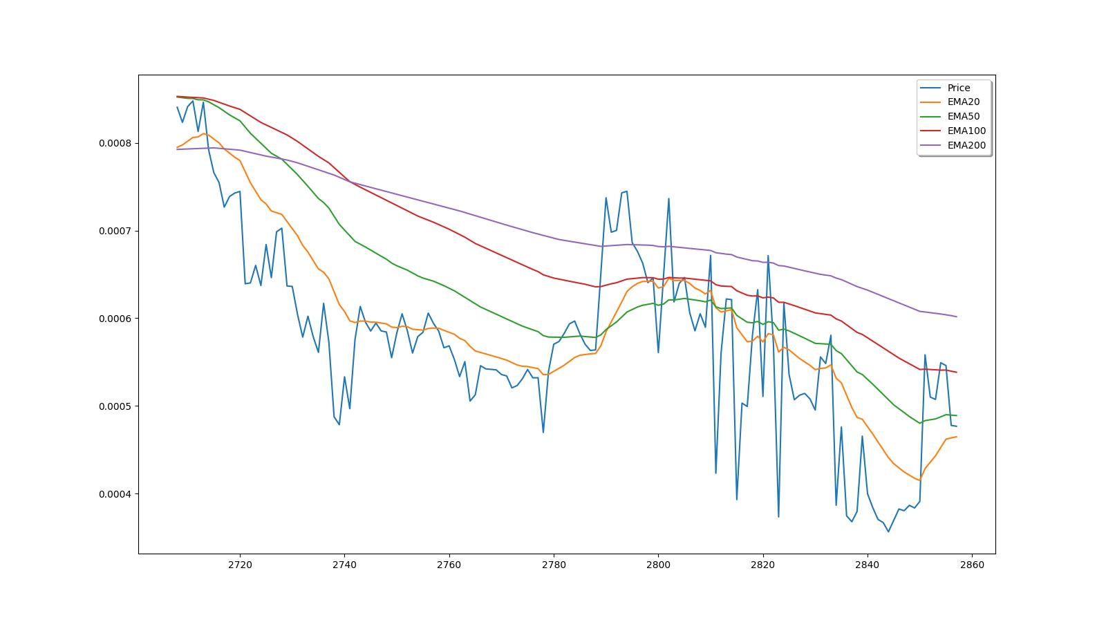 Hackspace Capital Exponential Moving Averages