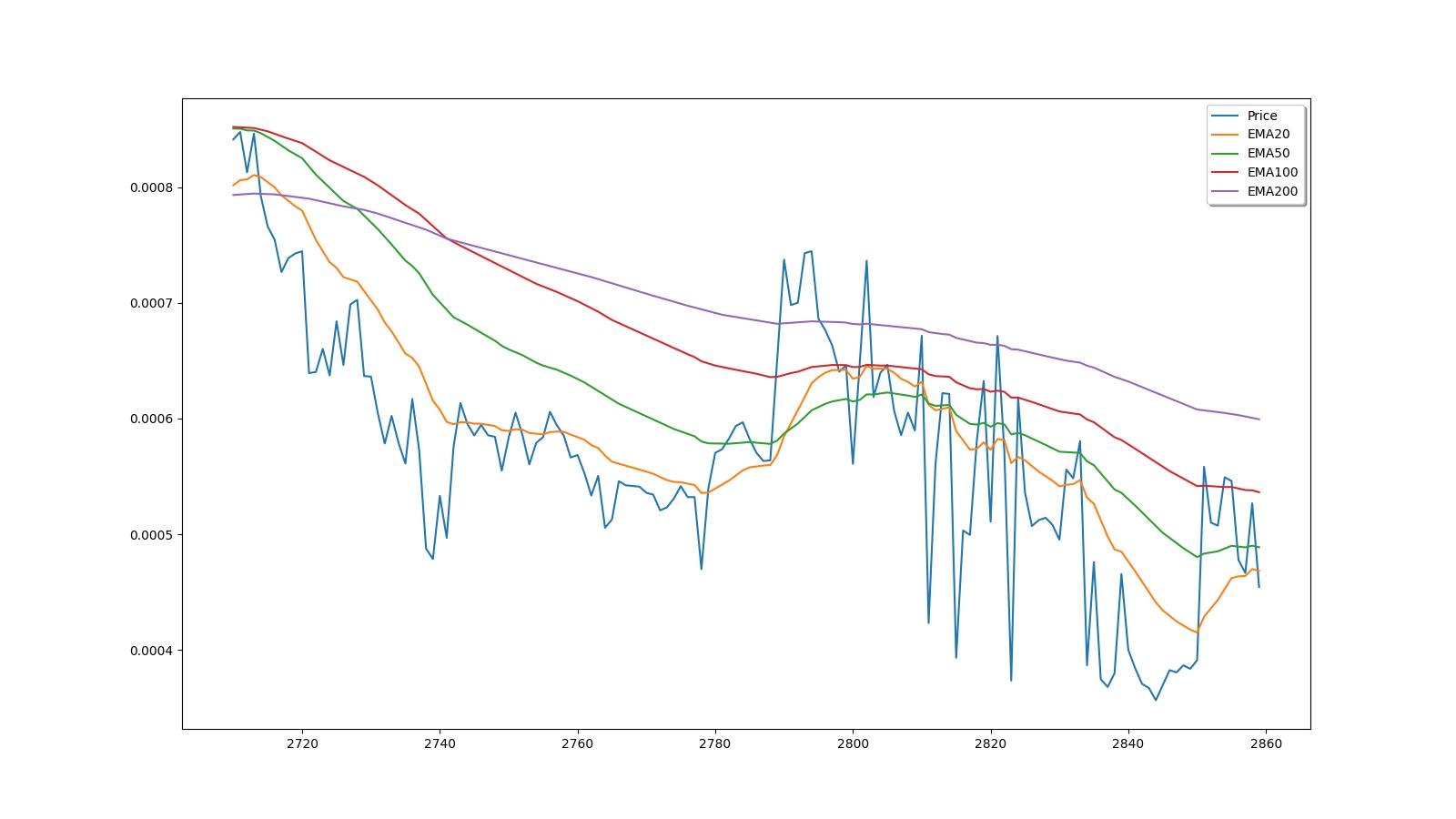 Hackspace Capital Exponential Moving Averages