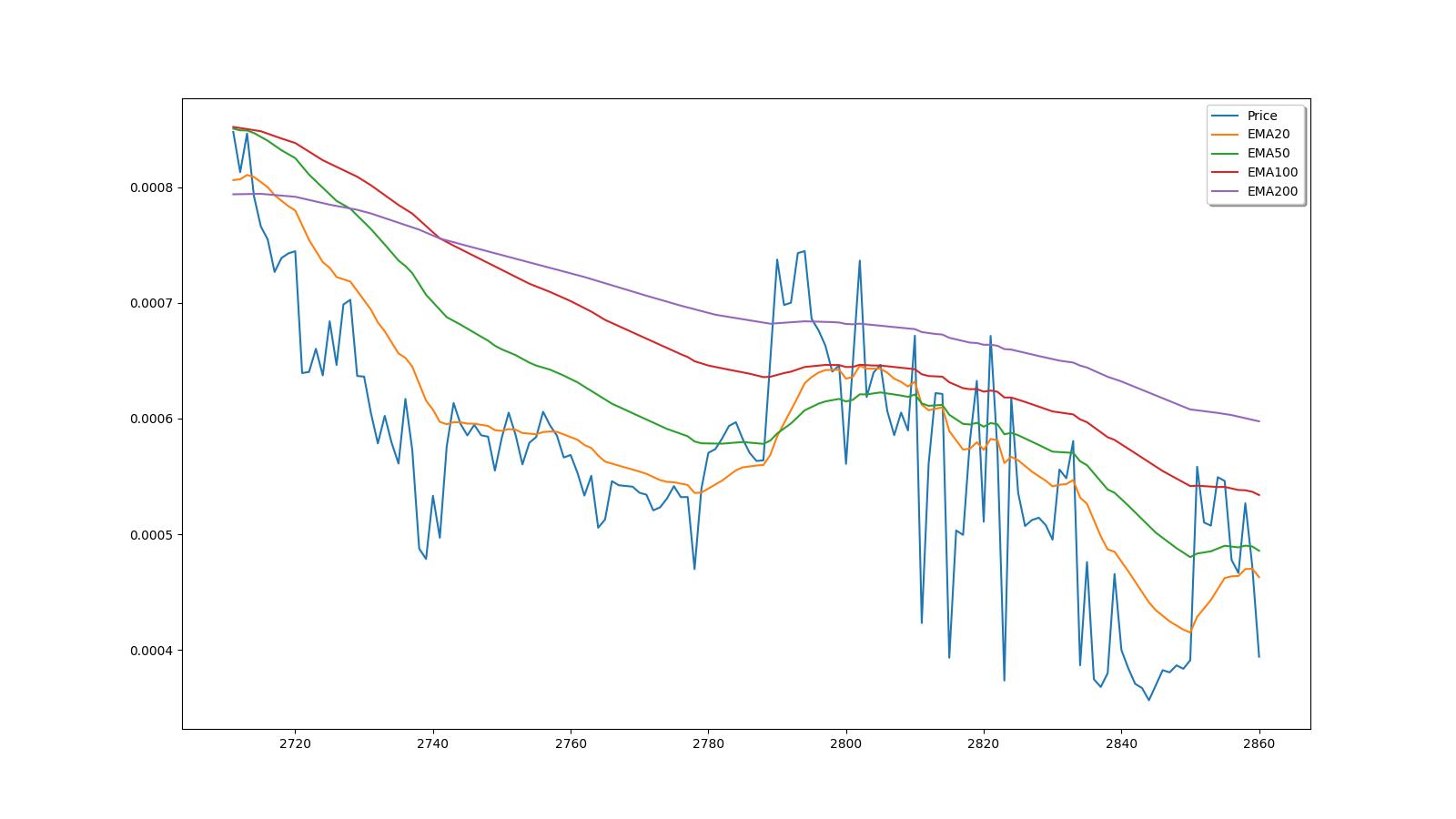 Hackspace Capital Exponential Moving Averages