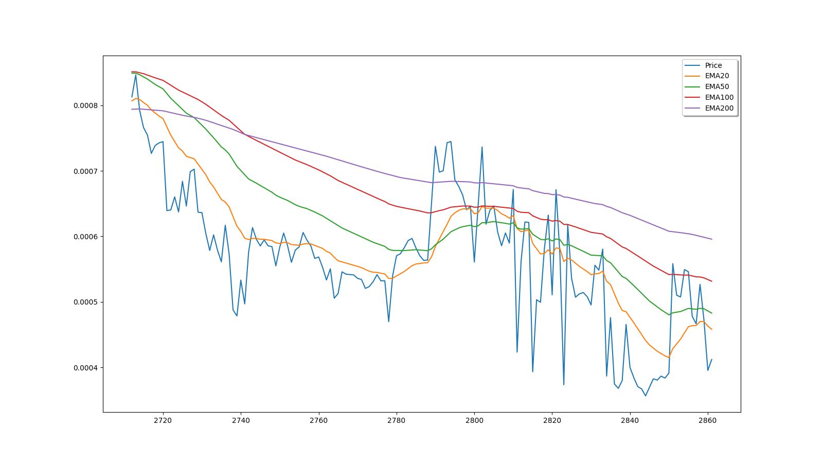 Hackspace Capital Exponential Moving Averages