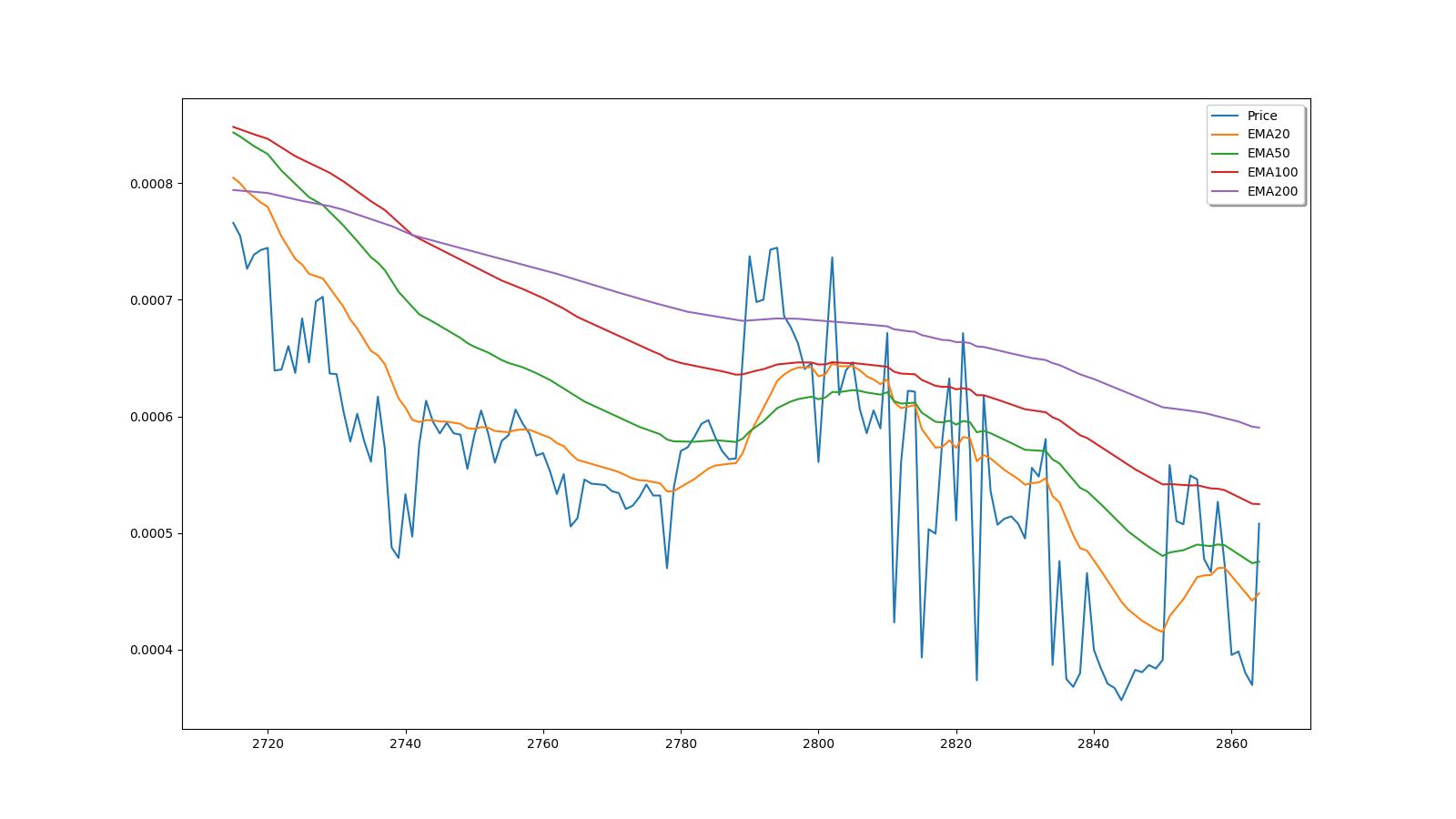 Hackspace Capital Exponential Moving Averages