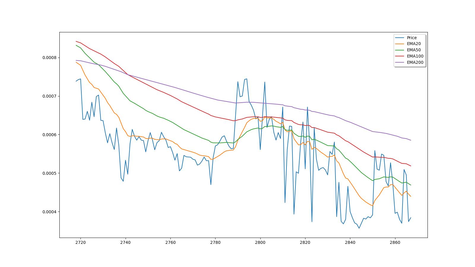 Hackspace Capital Exponential Moving Averages