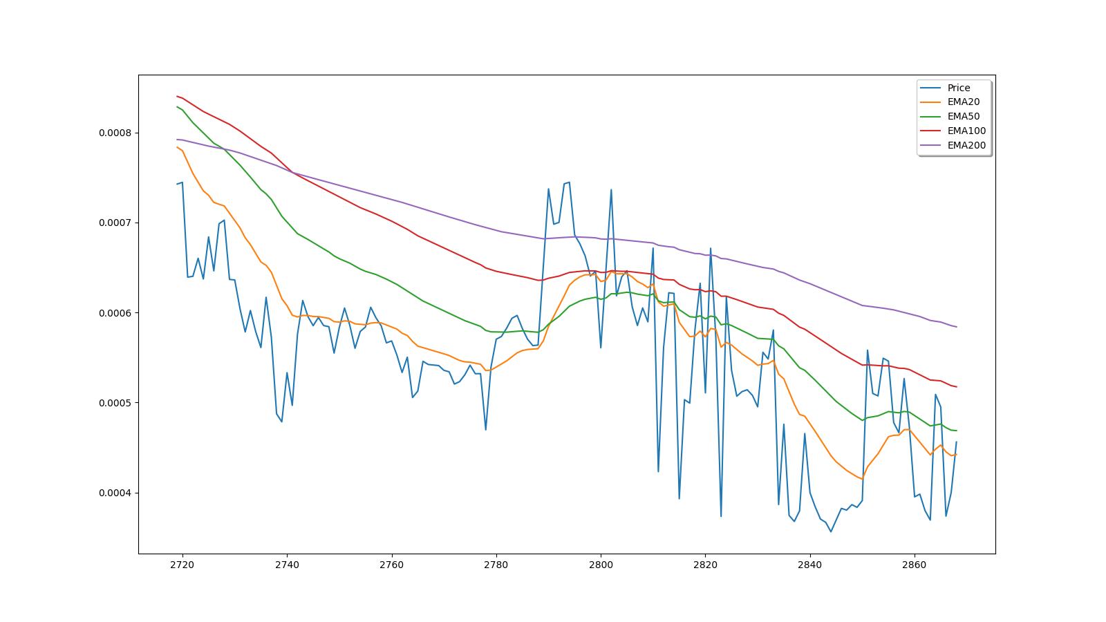 Hackspace Capital Exponential Moving Averages