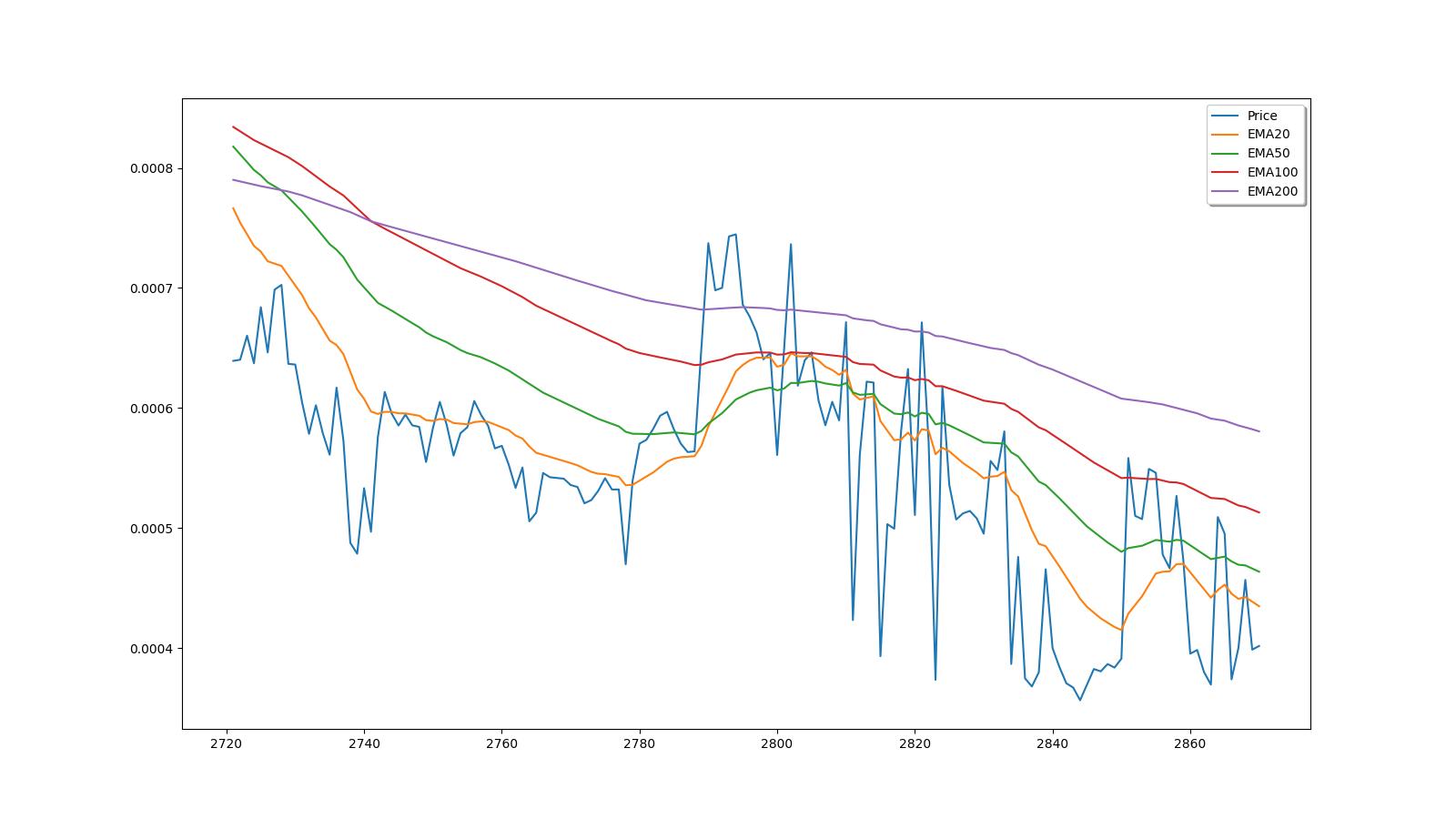 Hackspace Capital Exponential Moving Averages