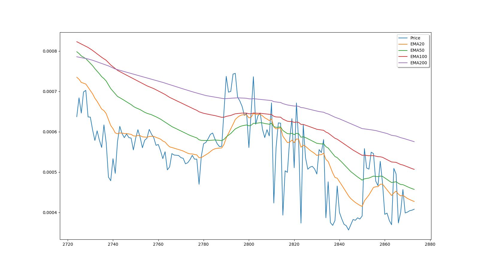 Hackspace Capital Exponential Moving Averages