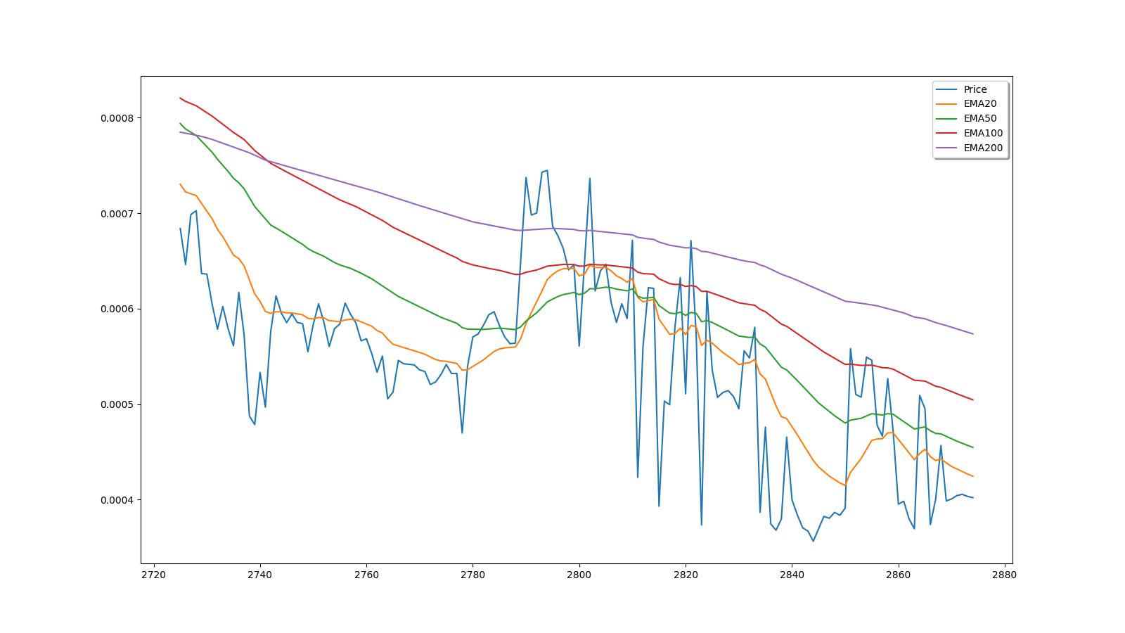 Hackspace Capital Exponential Moving Averages