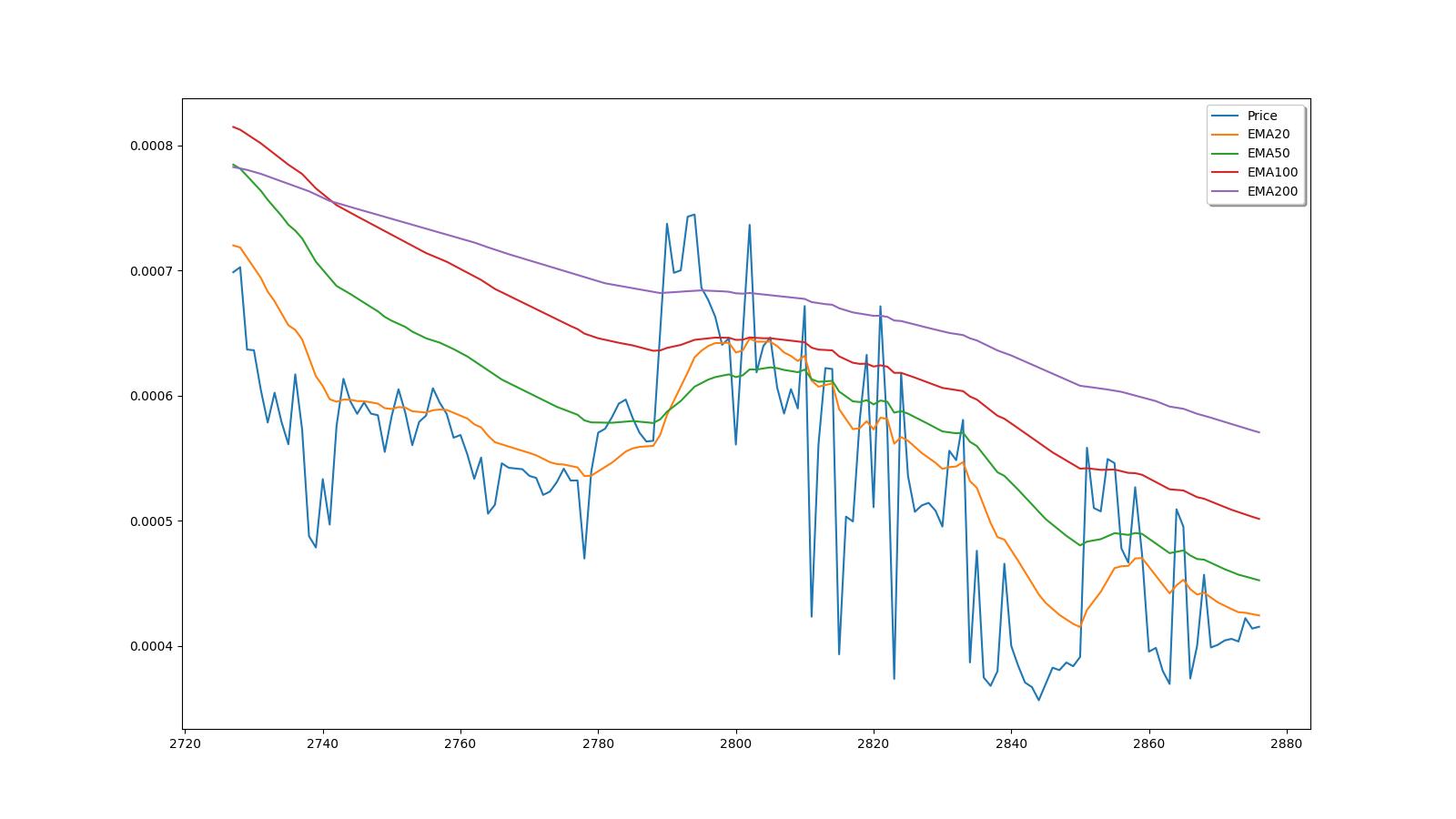Hackspace Capital Exponential Moving Averages