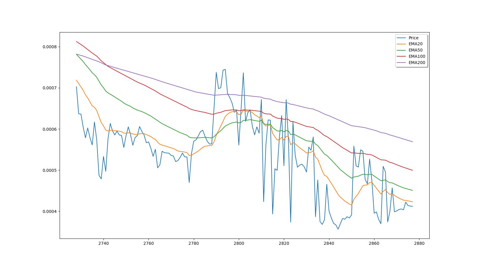 Hackspace Capital Exponential Moving Averages