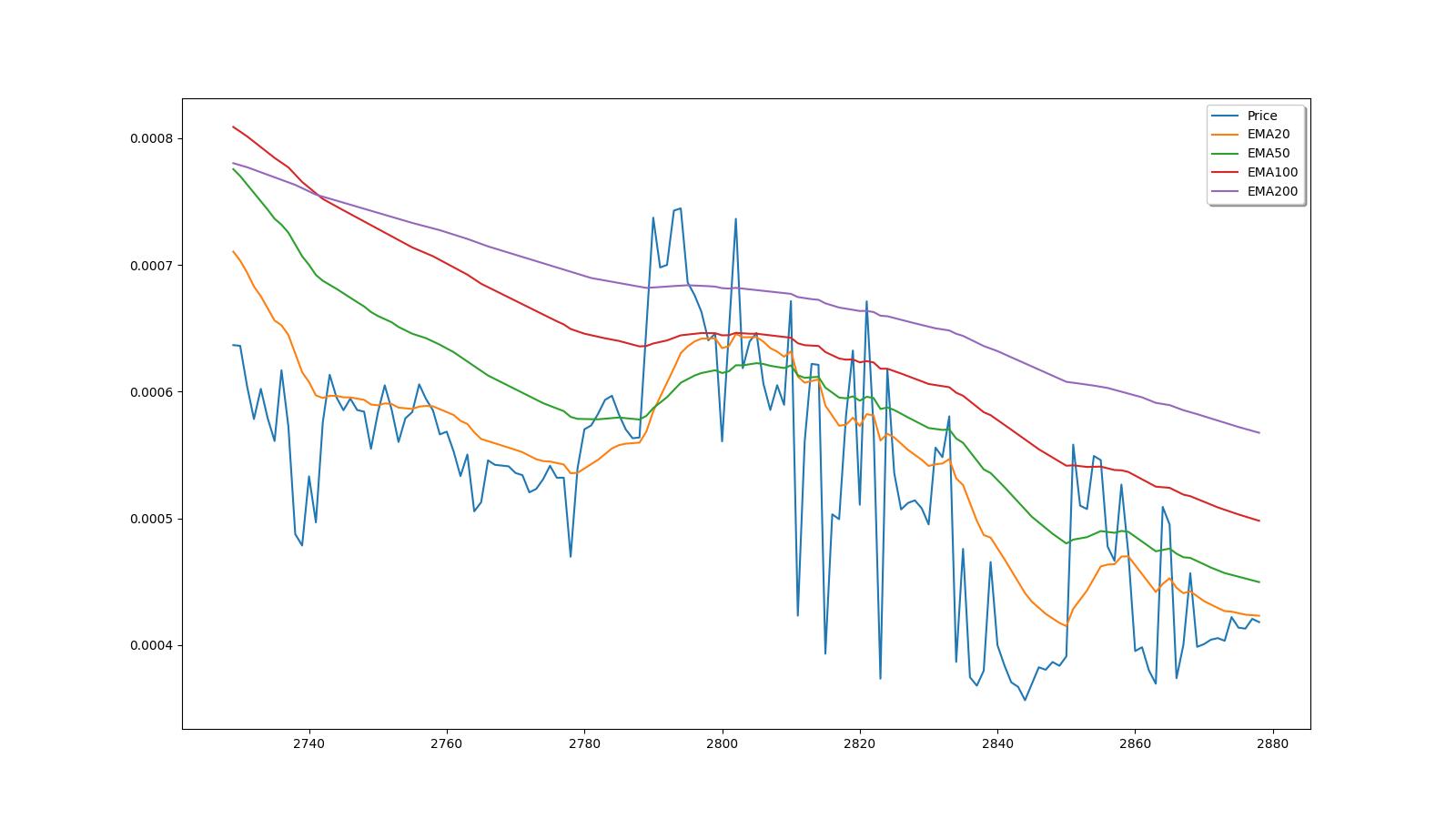 Hackspace Capital Exponential Moving Averages