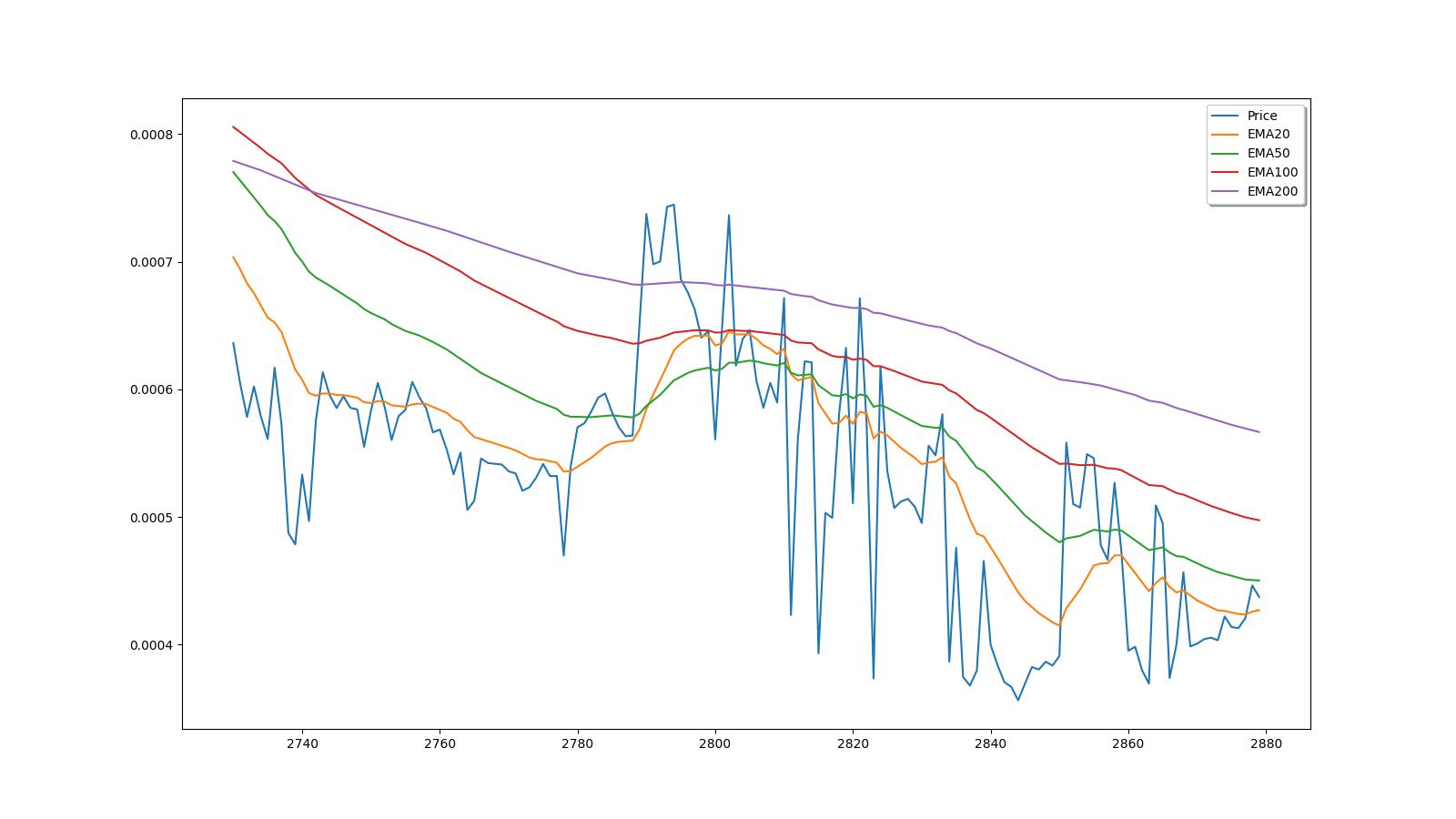 Hackspace Capital Exponential Moving Averages