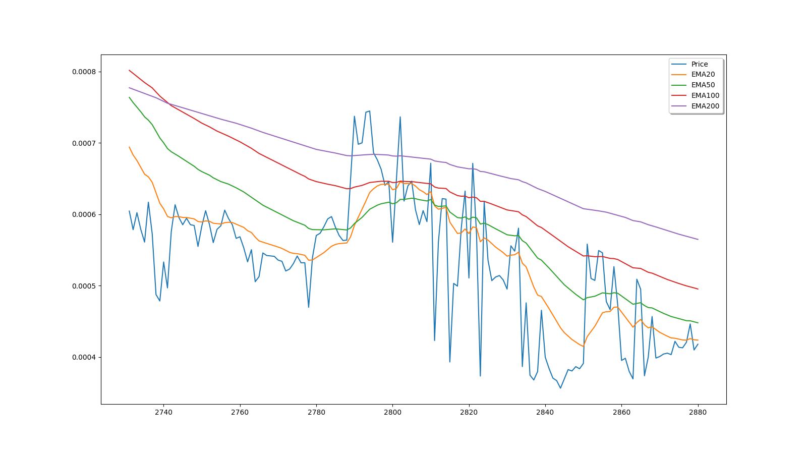 Hackspace Capital Exponential Moving Averages
