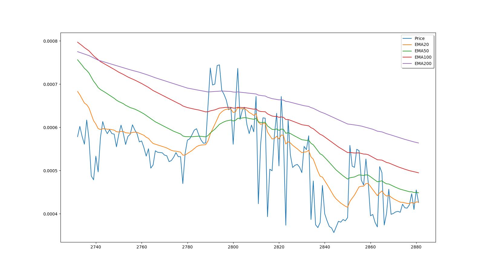 Hackspace Capital Exponential Moving Averages