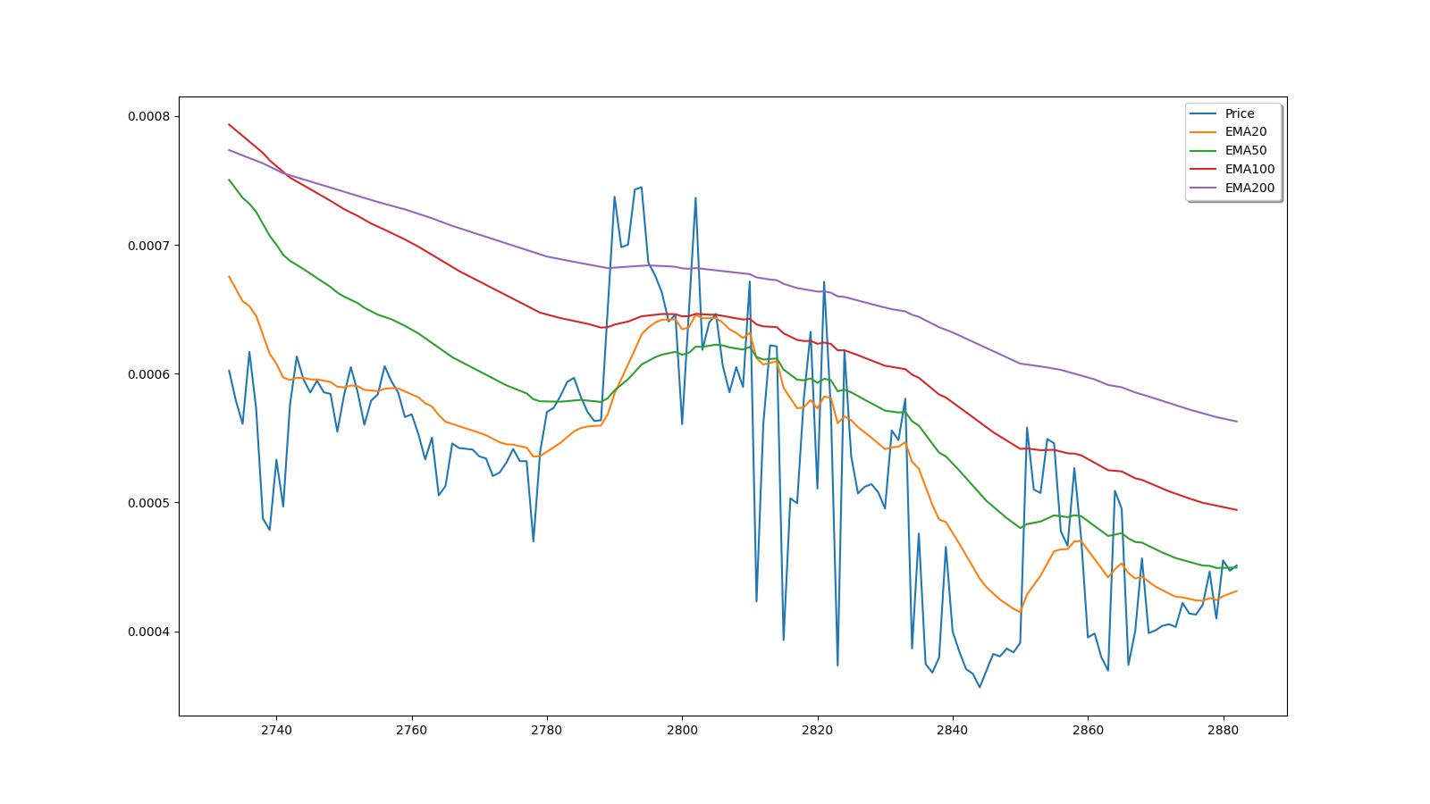 Hackspace Capital Exponential Moving Averages