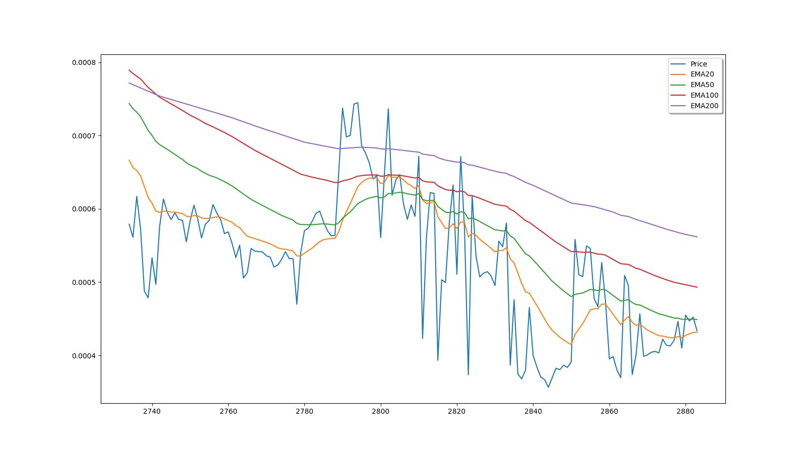 Hackspace Capital Exponential Moving Averages