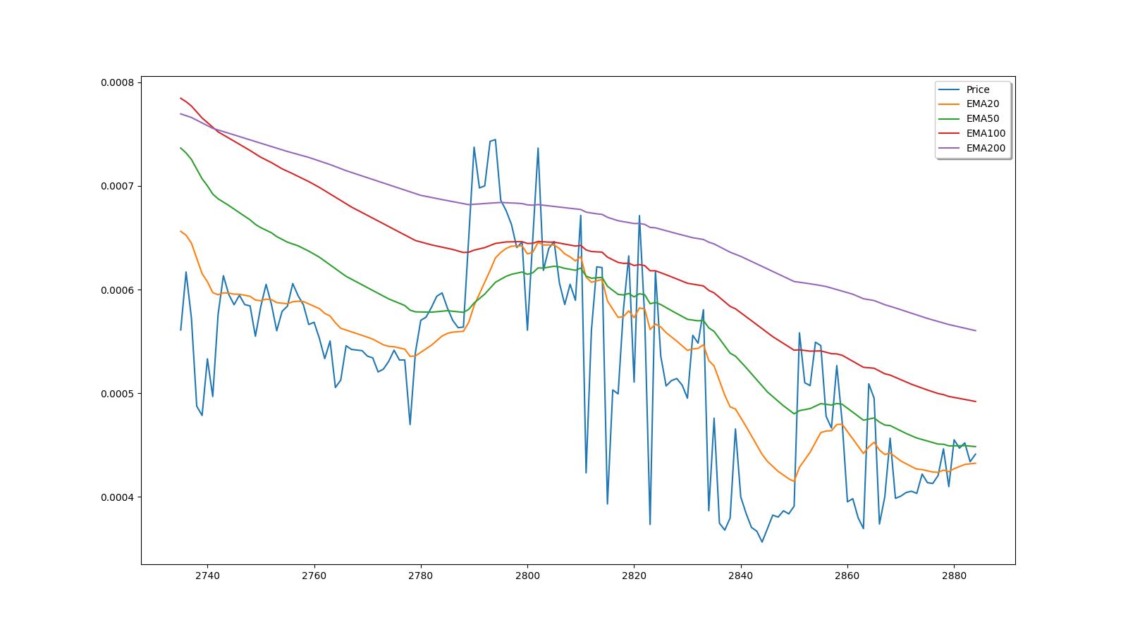 Hackspace Capital Exponential Moving Averages