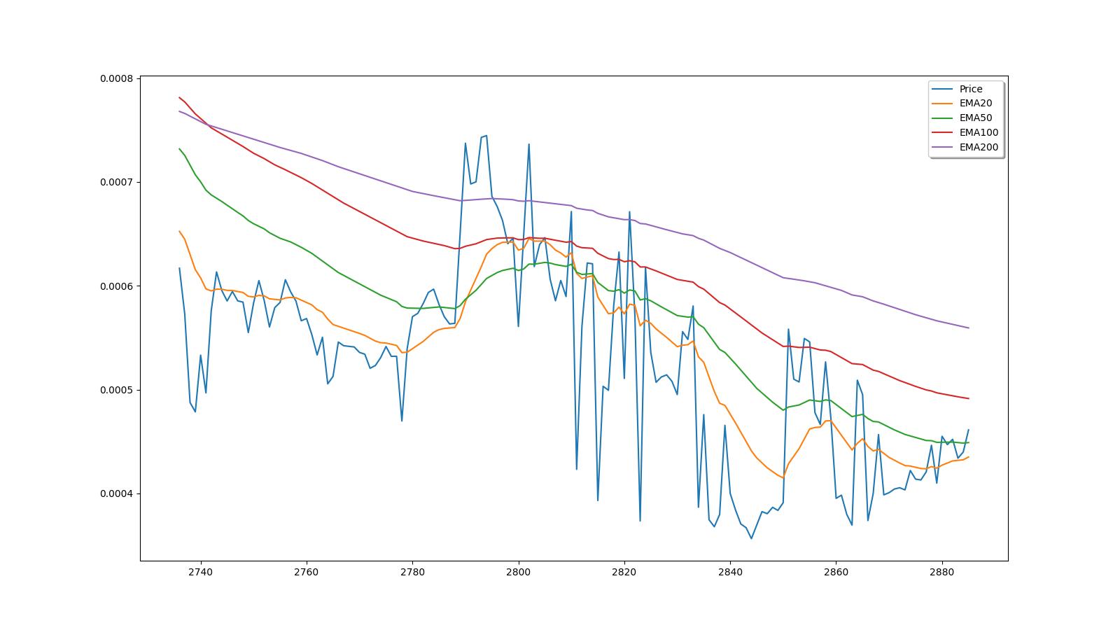 Hackspace Capital Exponential Moving Averages