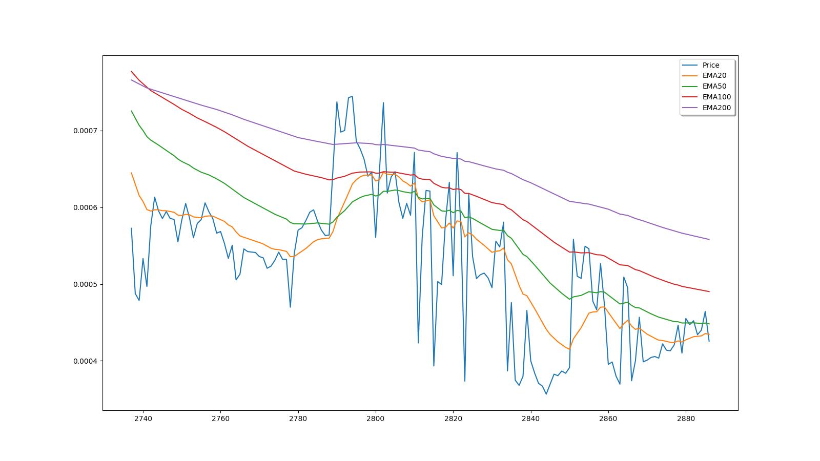 Hackspace Capital Exponential Moving Averages