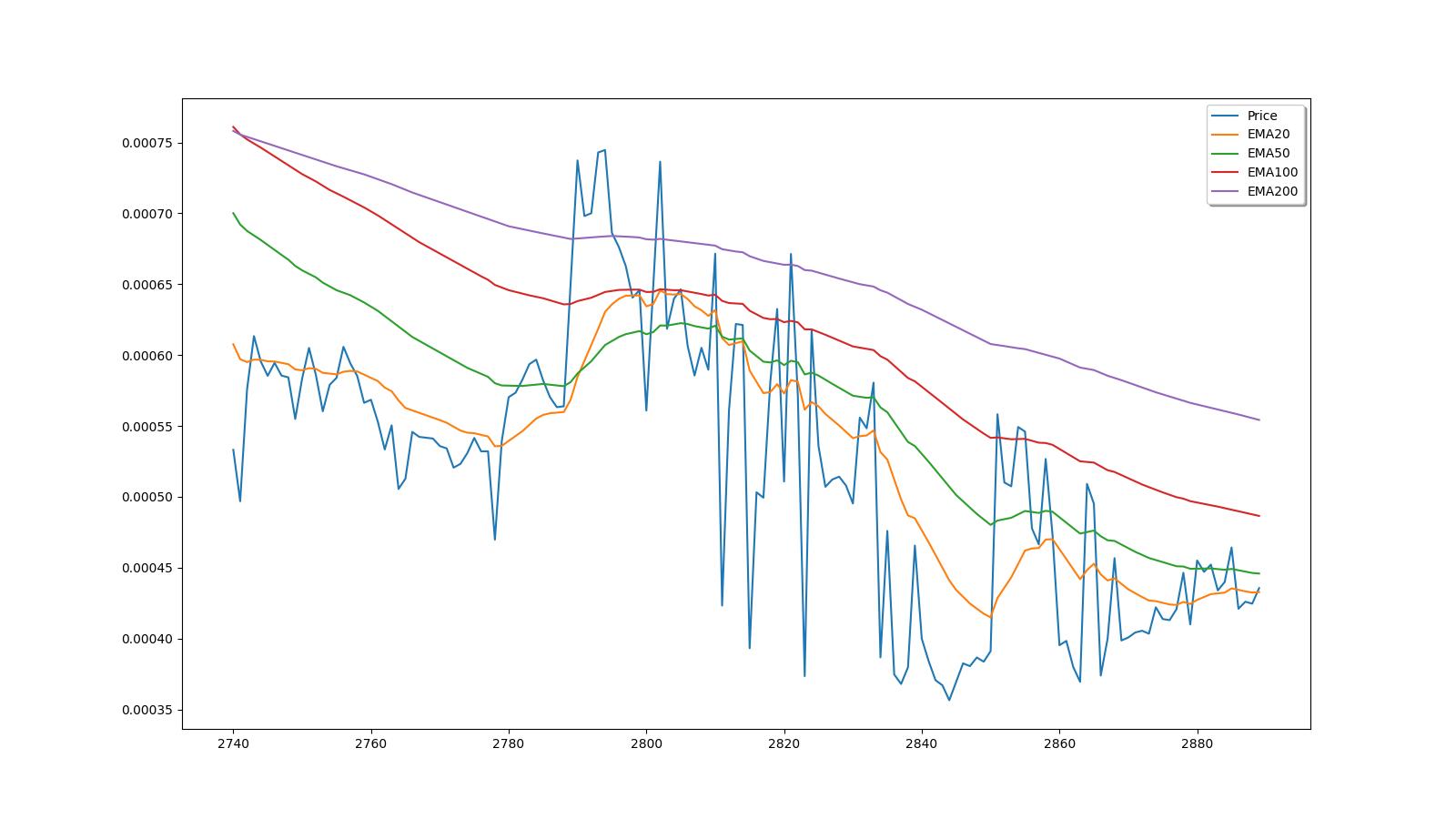 Hackspace Capital Exponential Moving Averages