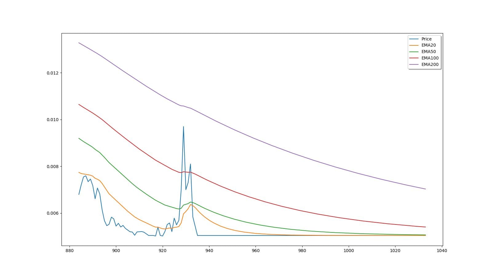 Hadeswap Exponential Moving Averages