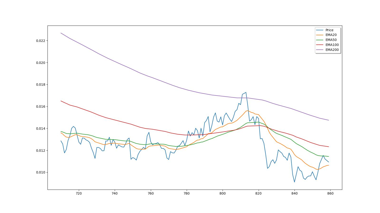 Hadeswap Exponential Moving Averages
