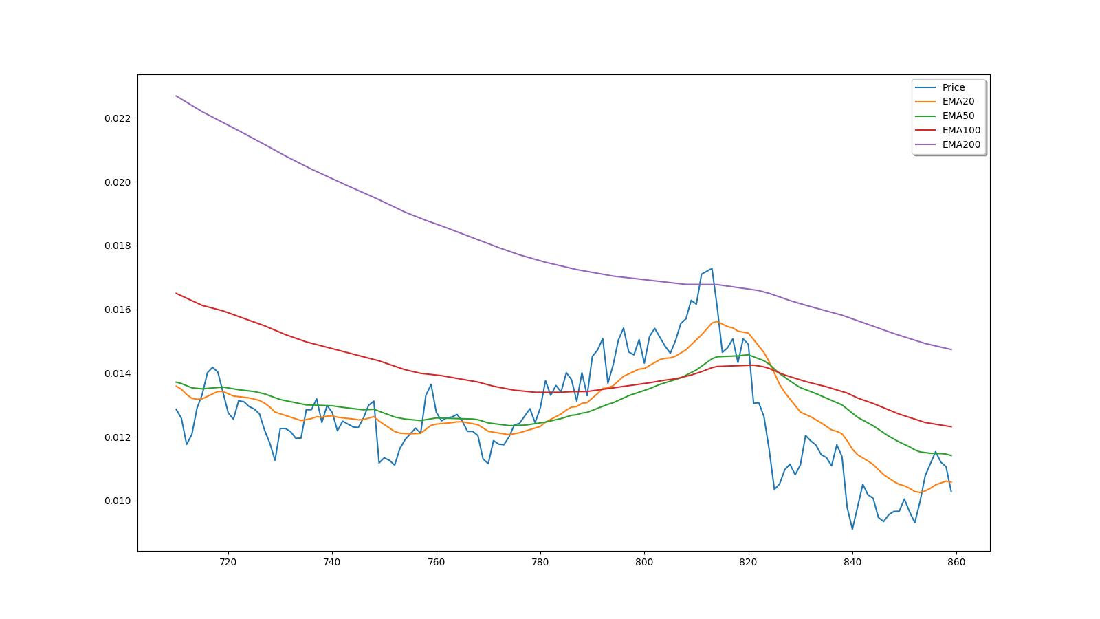 Hadeswap Exponential Moving Averages