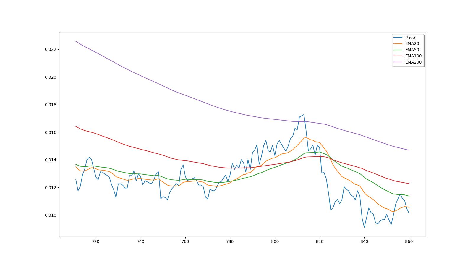 Hadeswap Exponential Moving Averages