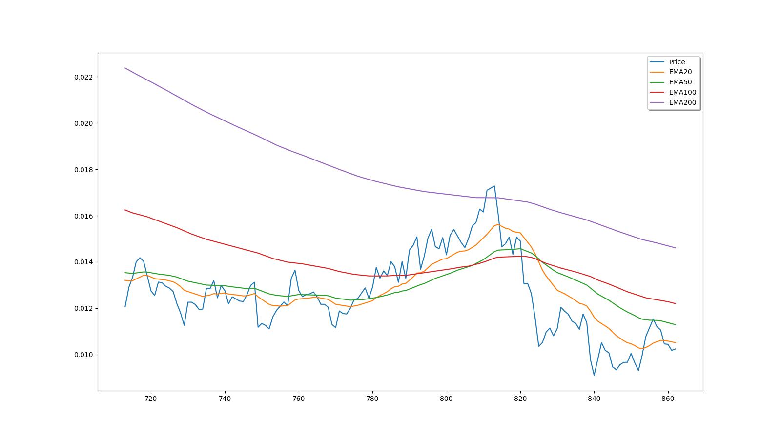 Hadeswap Exponential Moving Averages