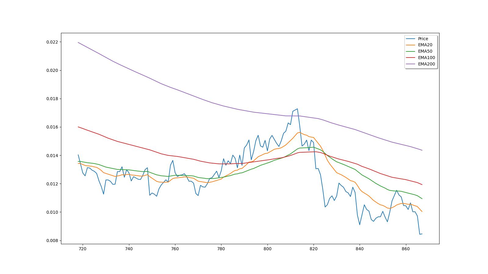 Hadeswap Exponential Moving Averages