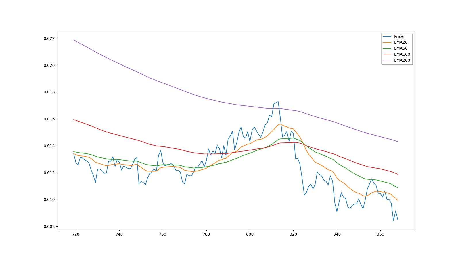 Hadeswap Exponential Moving Averages