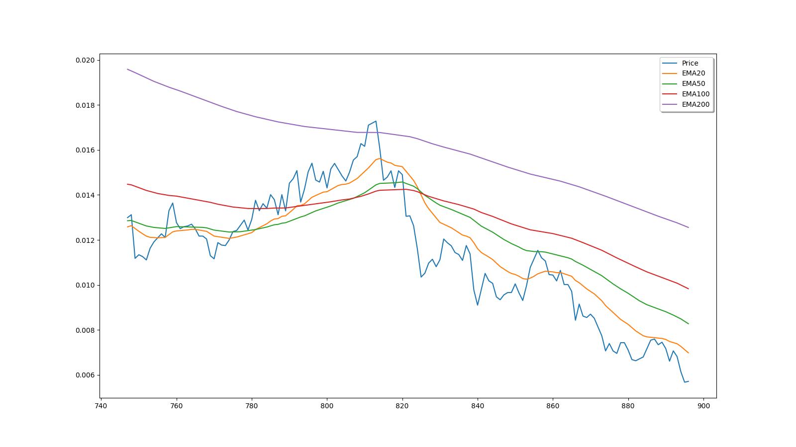 Hadeswap Exponential Moving Averages