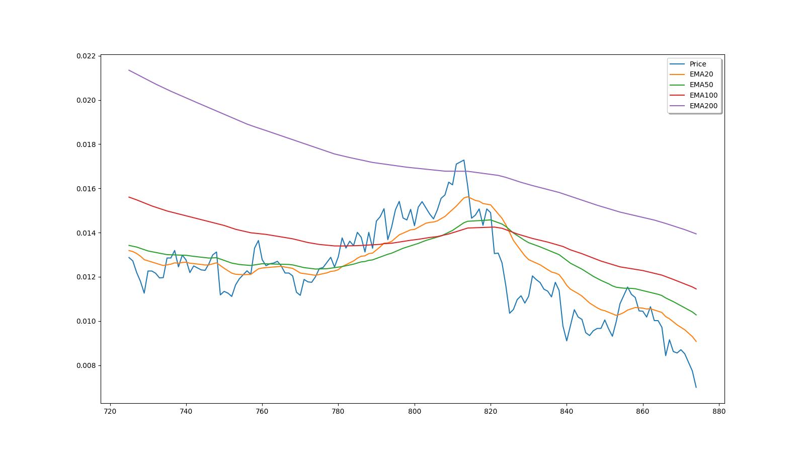 Hadeswap Exponential Moving Averages