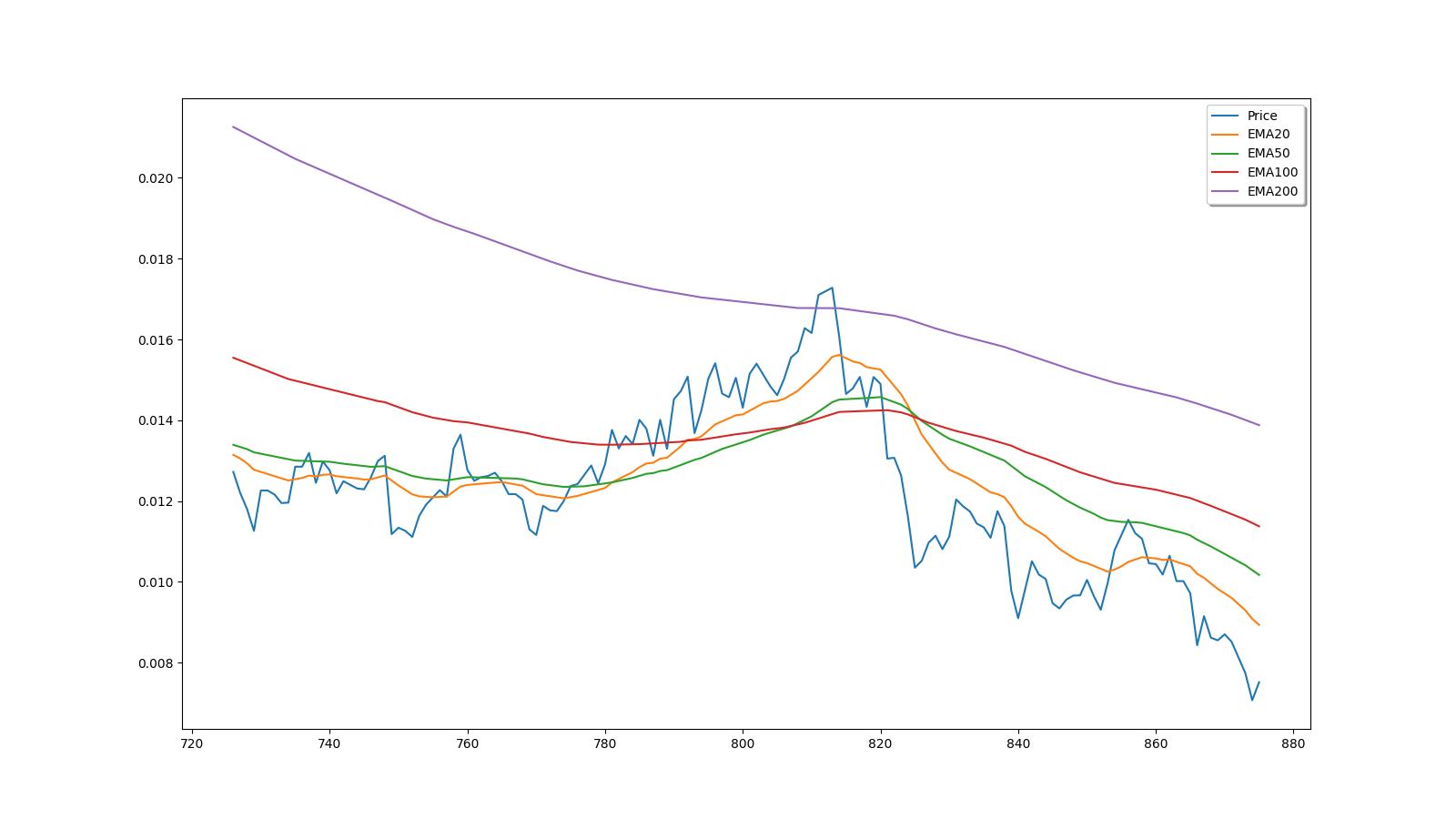 Hadeswap Exponential Moving Averages