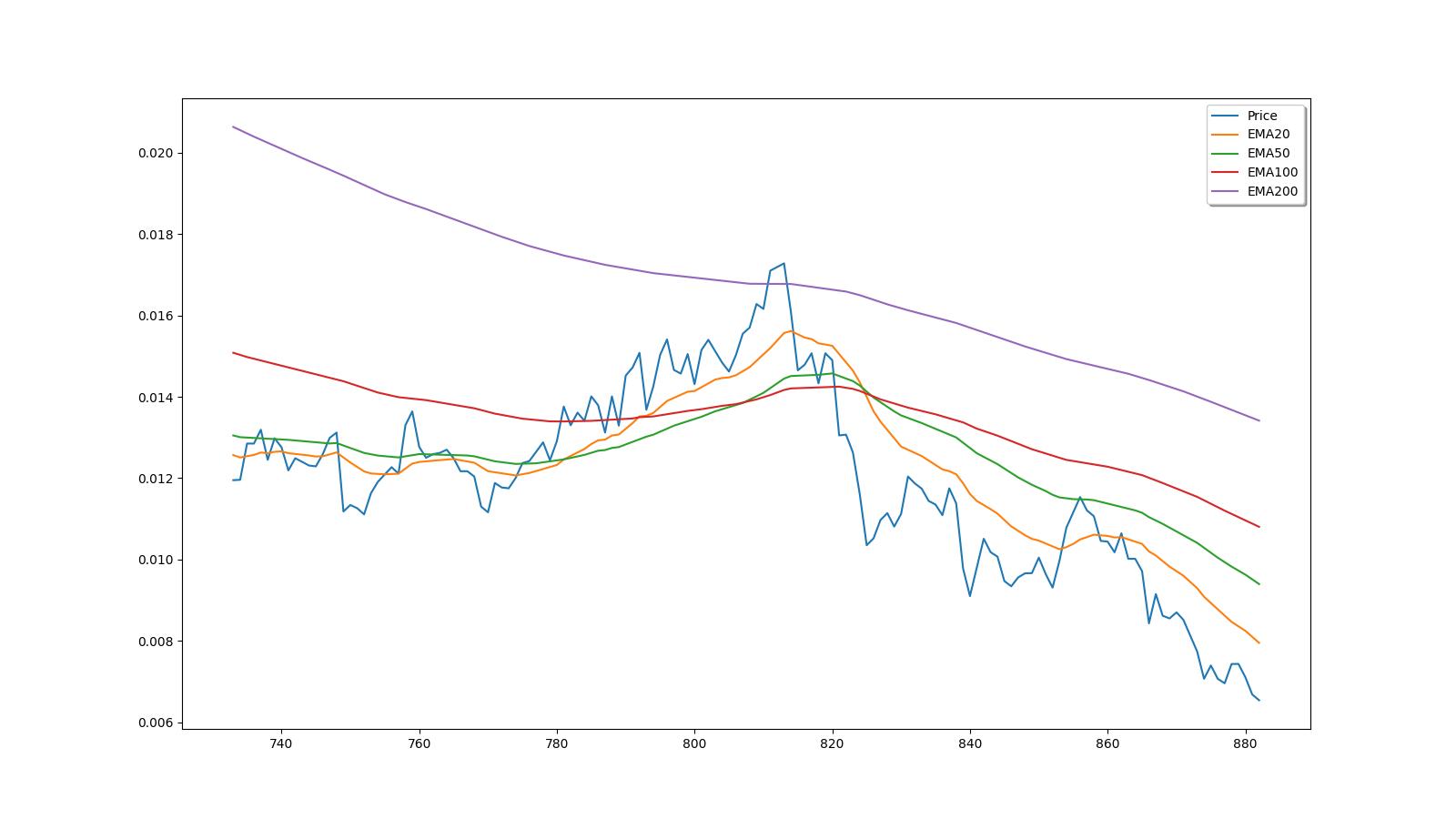 Hadeswap Exponential Moving Averages