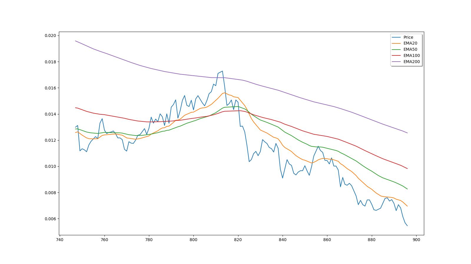 Hadeswap Exponential Moving Averages