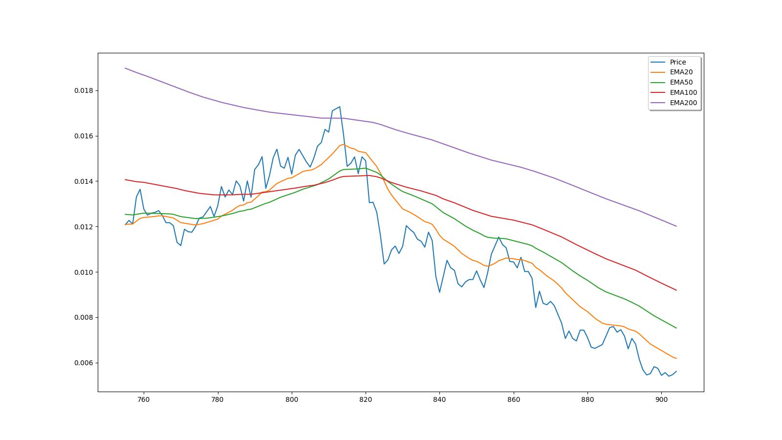 Hadeswap Exponential Moving Averages