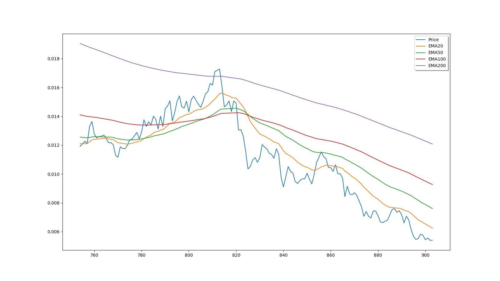 Hadeswap Exponential Moving Averages