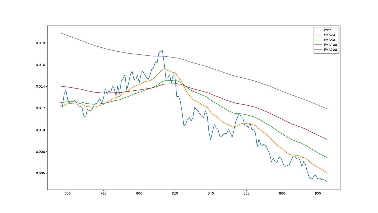 Hadeswap Exponential Moving Averages