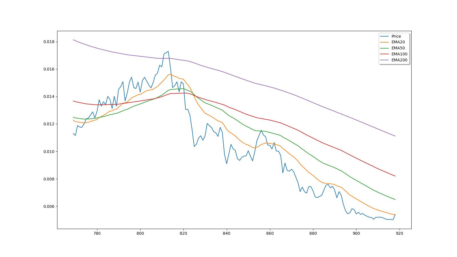 Hadeswap Exponential Moving Averages