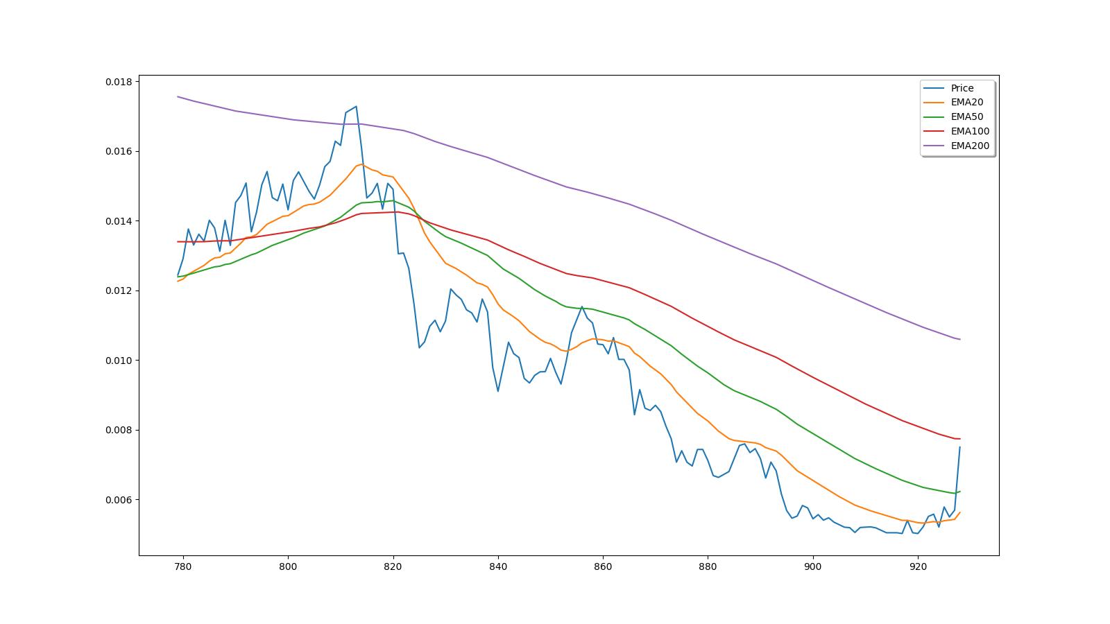 Hadeswap Exponential Moving Averages