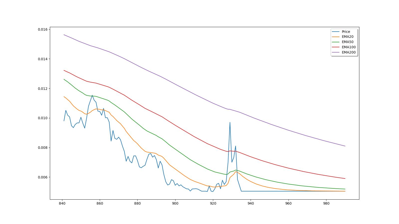 Hadeswap Exponential Moving Averages