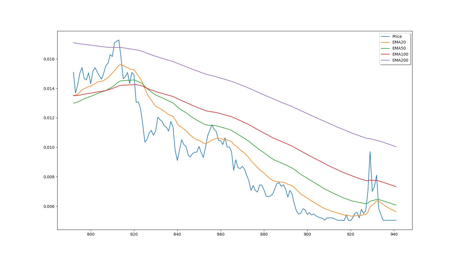 Hadeswap Exponential Moving Averages