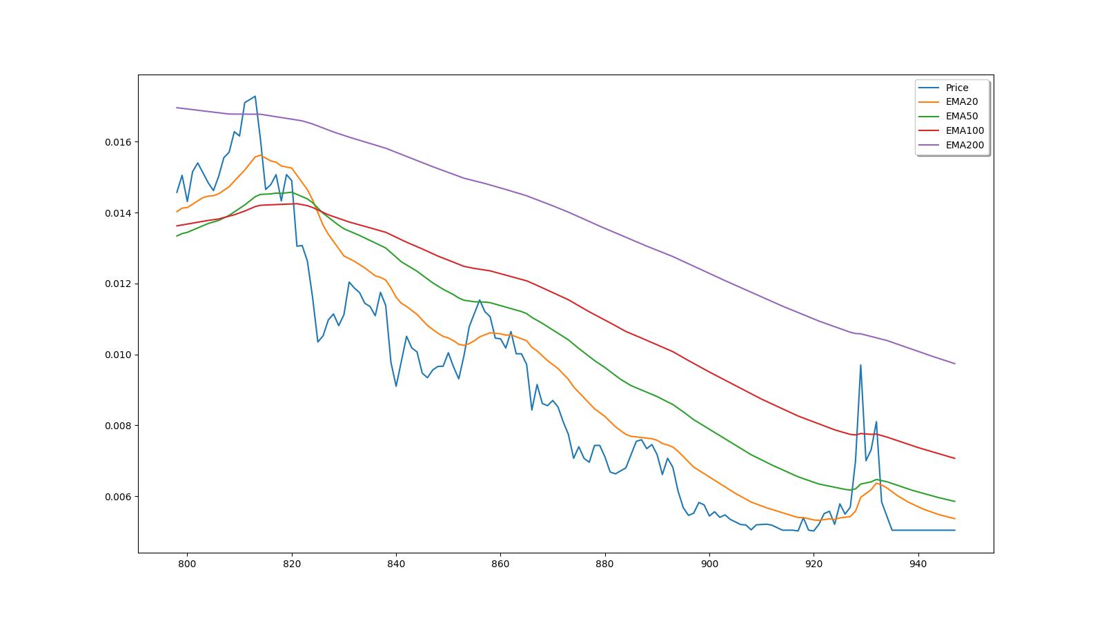 Hadeswap Exponential Moving Averages
