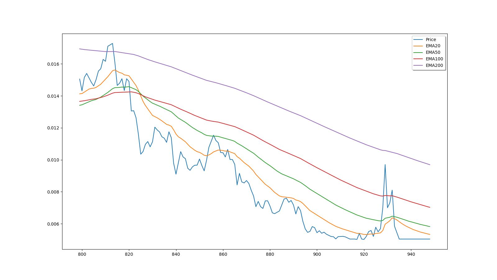 Hadeswap Exponential Moving Averages