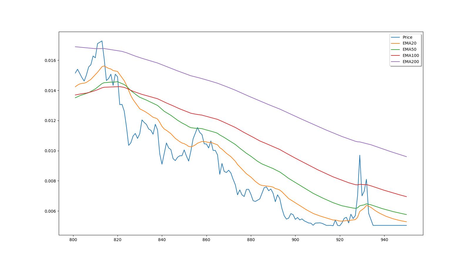 Hadeswap Exponential Moving Averages