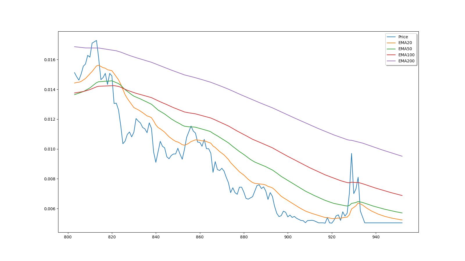 Hadeswap Exponential Moving Averages