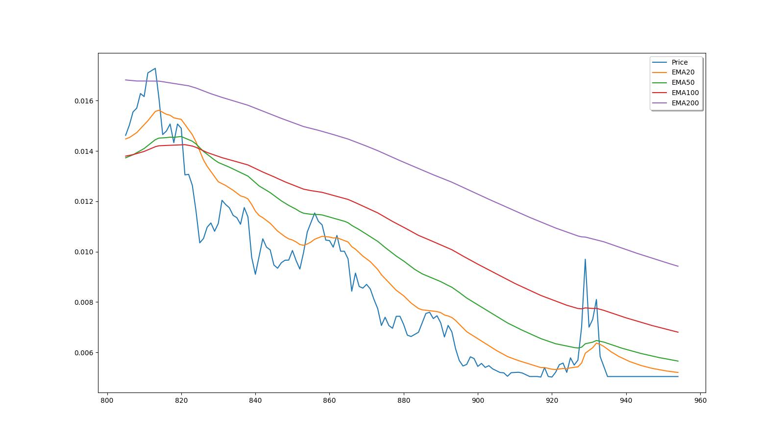 Hadeswap Exponential Moving Averages